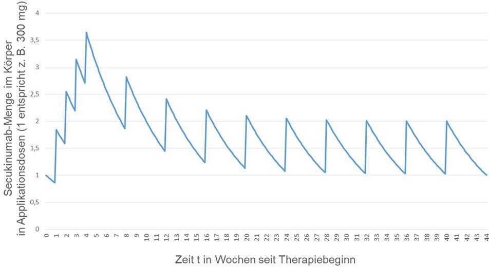 Cosentyx®: Initialdosierung, Aufdosierung bzw. Stoßtherapie ...